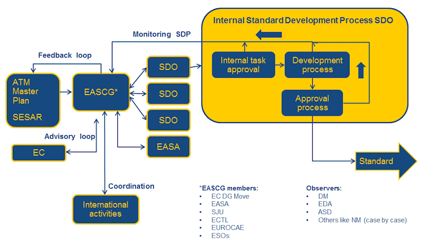 Coordination Process